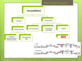 Tugas hiv | PPT