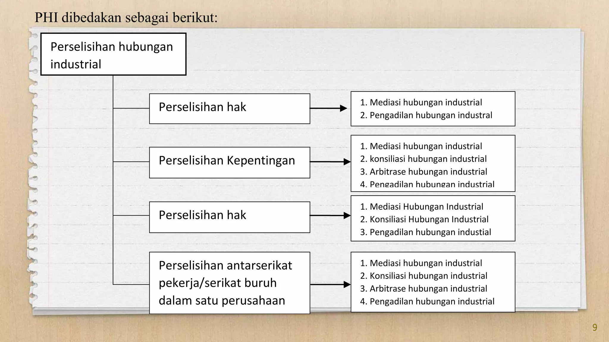 Penyelesaian Perselisihan Hubungan Indusrial | PPTX