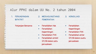 Penyelesaian Perselisihan Hubungan Indusrial | PPTX