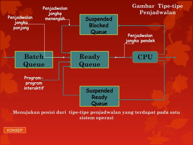 penjadwalan proses | PPT
