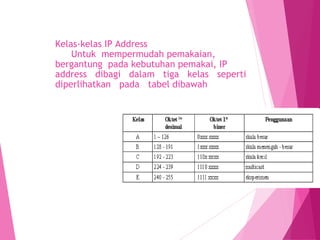 jaringan dasar tentang ip address | PPT