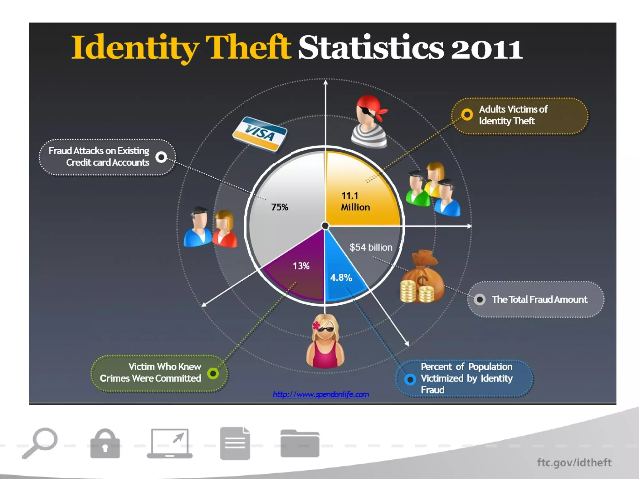 Cyber Crime Identity Theft | PPT