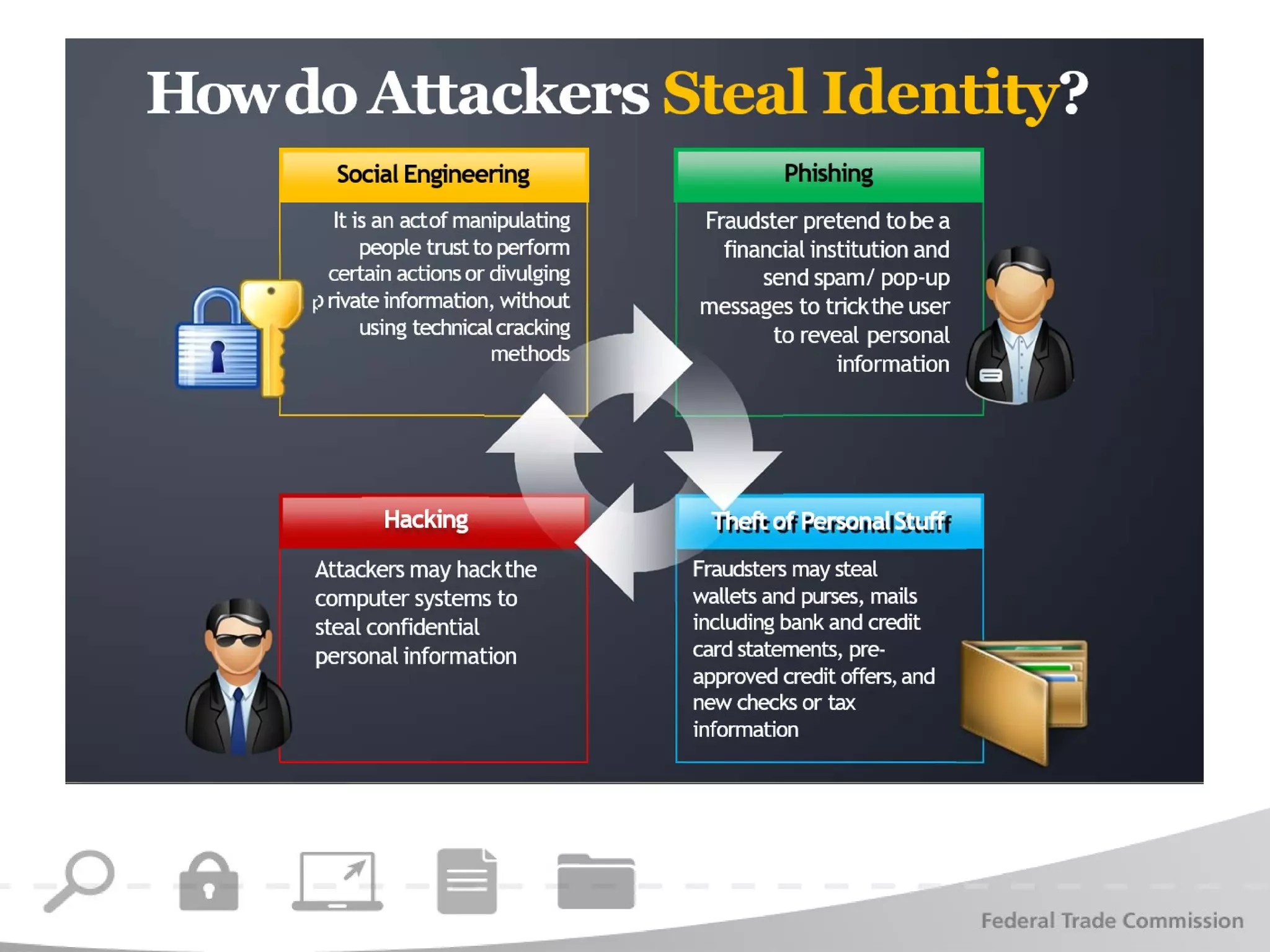 Cyber Crime Identity Theft | PPT