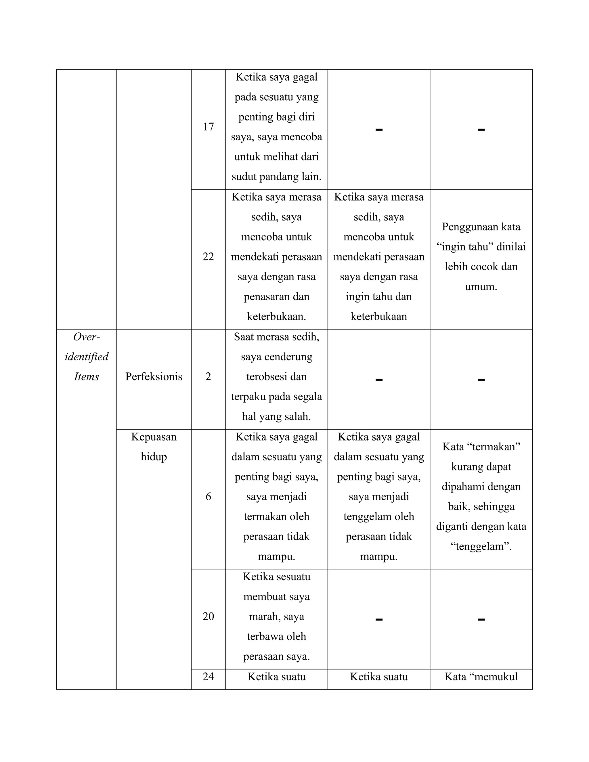 TUGAS KELOMPOK (2) Tabel Hasil Translasi dan Adaptasi Skala | PDF