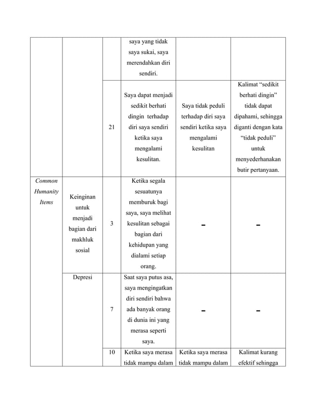 TUGAS KELOMPOK (2) Tabel Hasil Translasi dan Adaptasi Skala | PDF