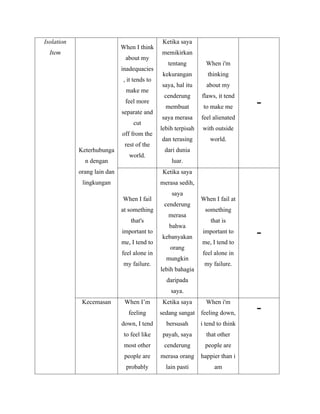TUGAS KELOMPOK (2) Tabel Hasil Translasi dan Adaptasi Skala | DOCX