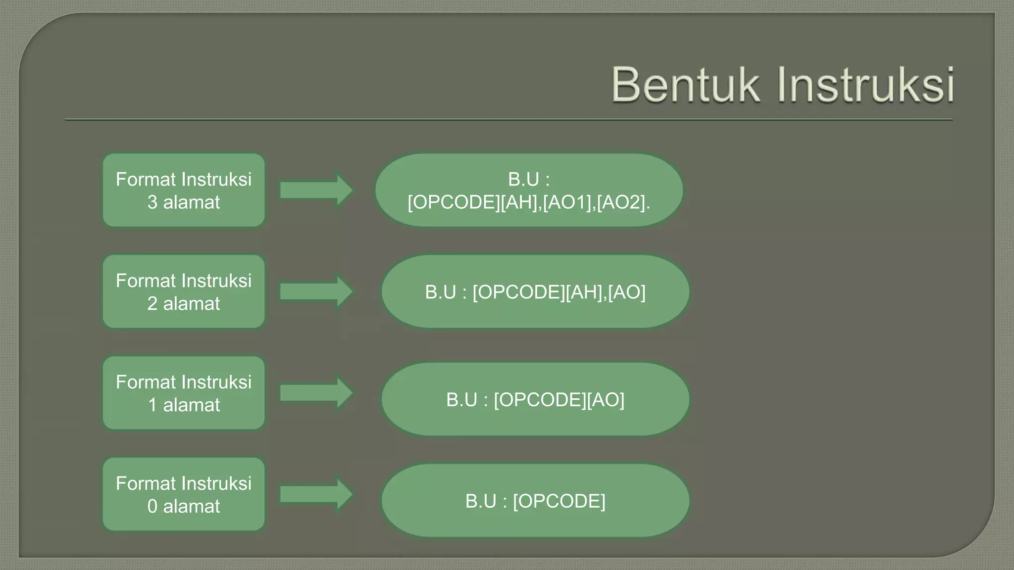 Set Intruksi dalam arsitektur dan organisasi komputer | PPT
