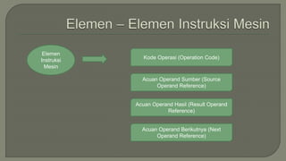 Set Intruksi dalam arsitektur dan organisasi komputer | PPT