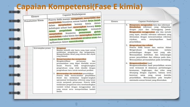 Capaian Pembelajaran Kimia Fase E (SMA Kelas X) | PPTX