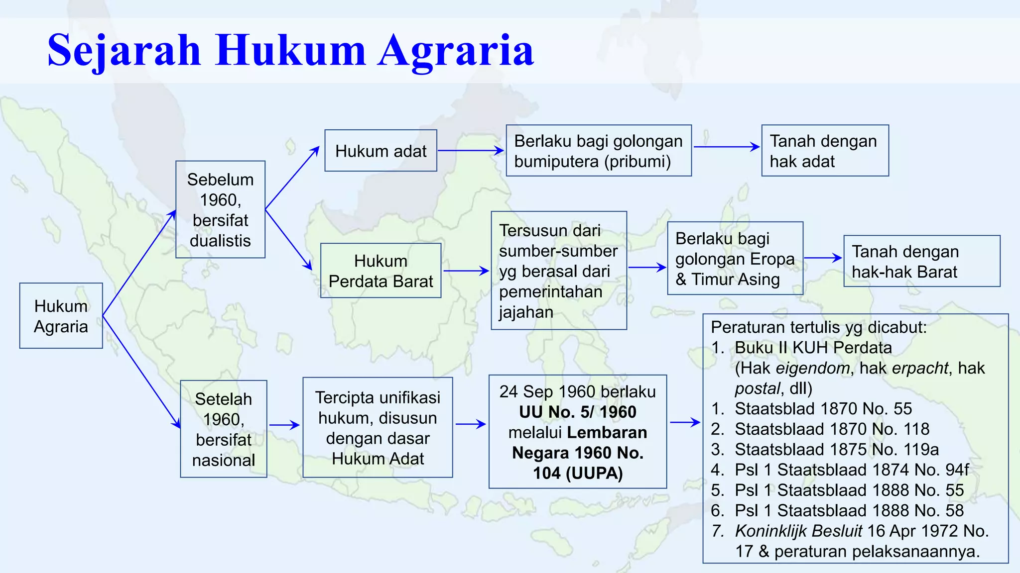 Hukum Agraria | PPTX