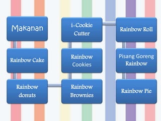Contoh Tugas Prakarya Analisis SWOT (Strengths, Weakness, Opportunities ...