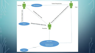 Tugas kelompok use case | PPT