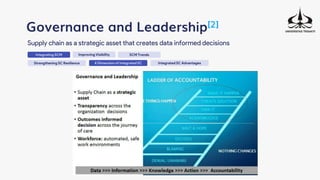 Clinically Integrated Supply Chain | PPT