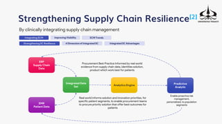 Clinically Integrated Supply Chain | PPT