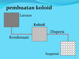 sistem koloid | PPT | Free Download