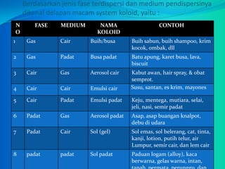 sistem koloid | PPT