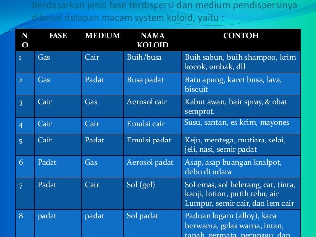 Fase Terdispersi Dan Medium Pendispersi Dari Asap Adalah Fase Terdispersi Dan Medium Pendispersi Dari Asap Adalah