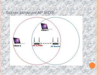 Konfigurasi Acces Point | PPSX