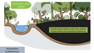PELESTARIAN SUMBERDAYA LAHAN GAMBUT | PPTX
