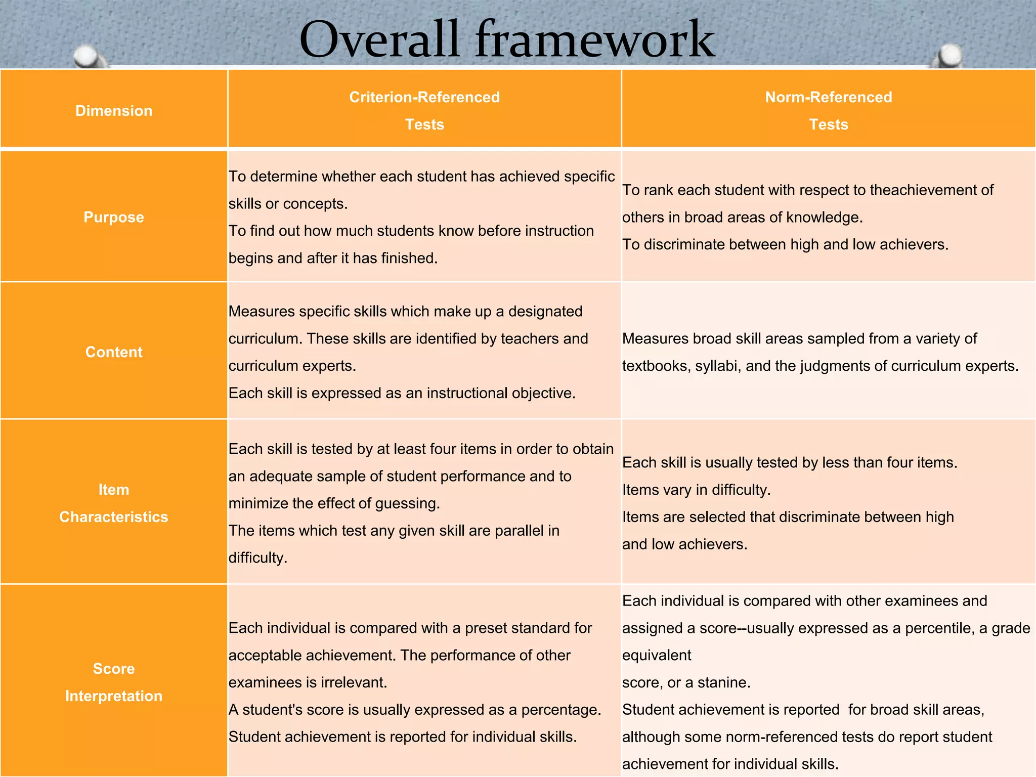 Types And Uses Of Language Testing And Norm Referenced Test And Criterion Referenced Test Pptx