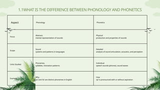 Presentation of Phonology and Phonetic.. | PPTX
