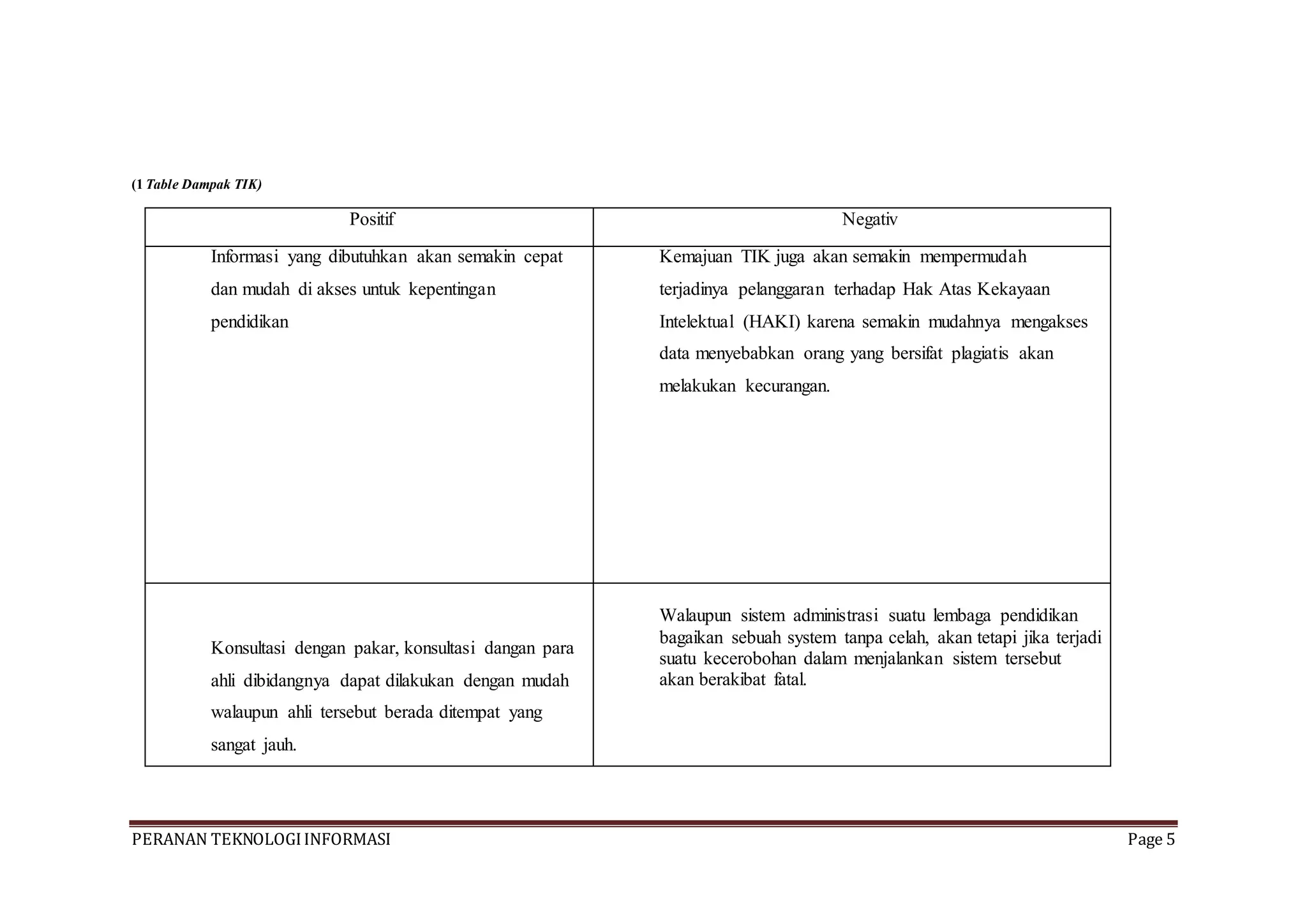 Peranan Teknologi Informasi | PDF