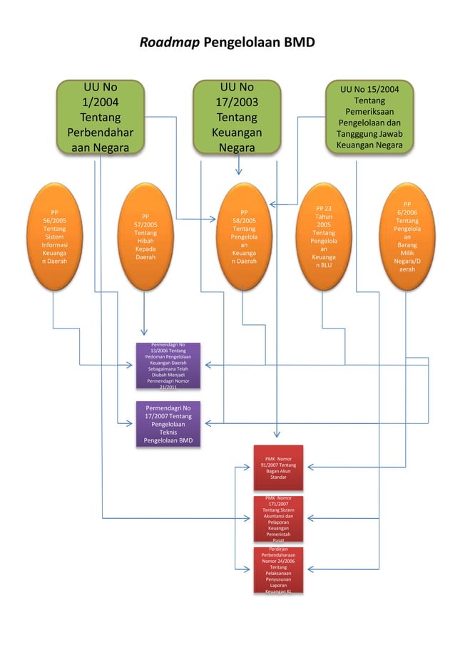 Roadmap Peraturan Terkait Pengelolaan BMN dan BMD | PPTX