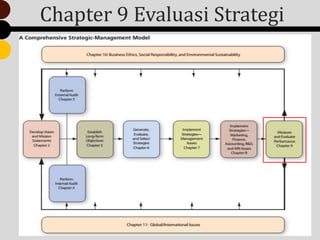 Evaluasi Strategi | PPTX