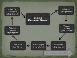 Masyarakat Madani ppt | PPTX