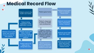 Tugas Medical record | PPT