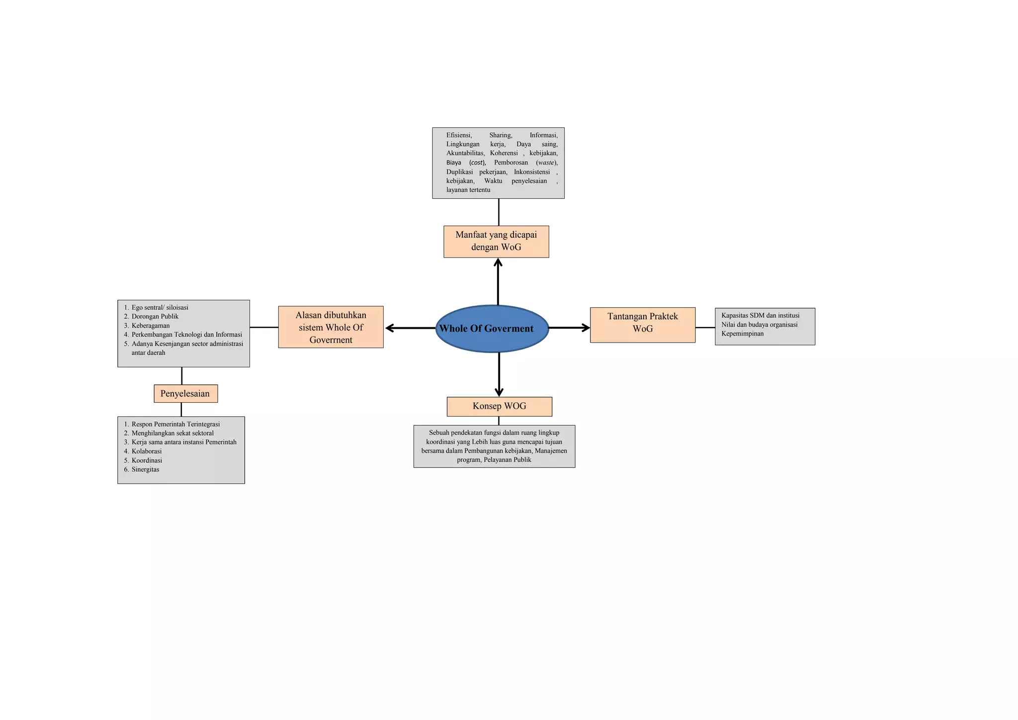 Tugas Mind Mapp | PDF