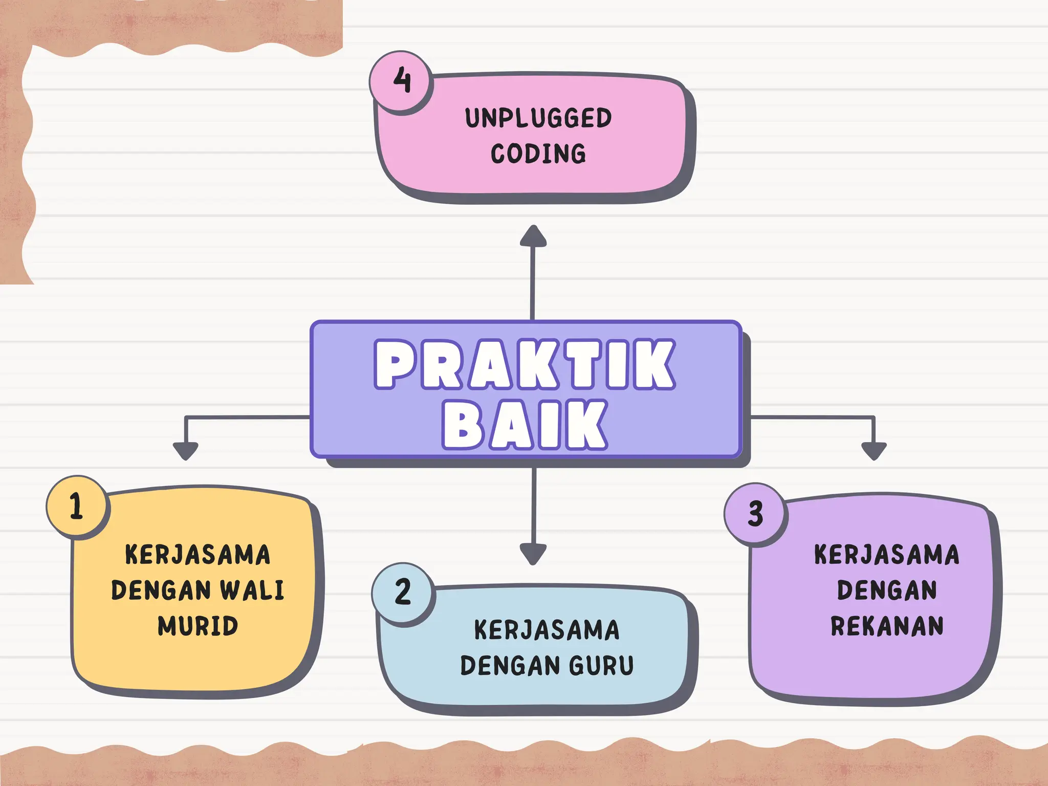 peta konsep keterbatasan fasilitas koding | PDF