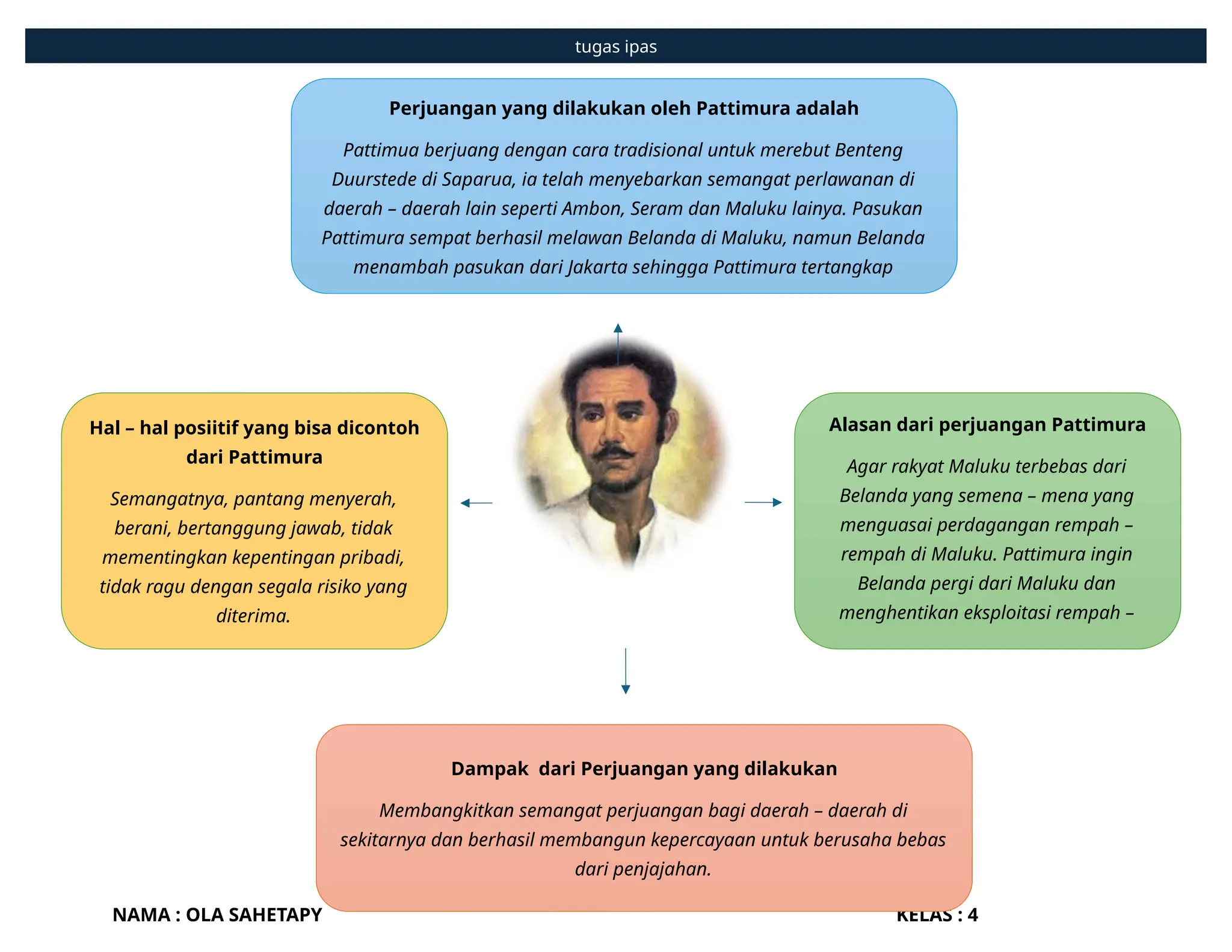 Tugas Kelas 4 SD tentang Pahlawan Nasional.docx