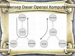 Organisasi & Arsitektur Komputer | PPT