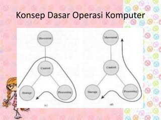 Organisasi & Arsitektur Komputer | PPT
