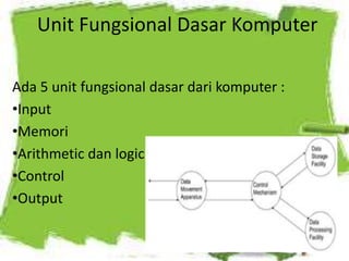 Organisasi & Arsitektur Komputer | PPT