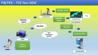 Alur Pembayaran melalui Pos Persepsi | PPT