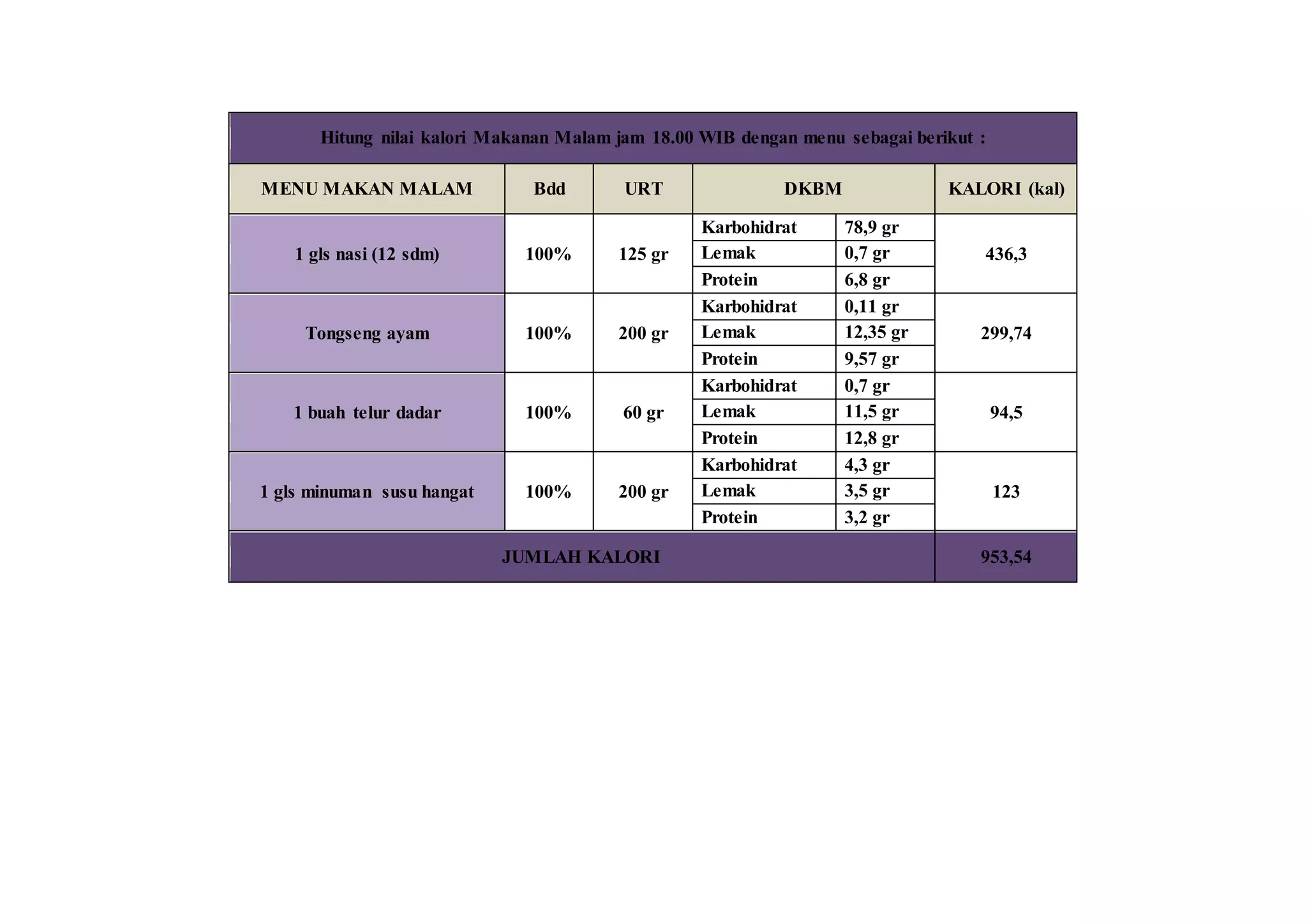 Contoh Perhitungan Nilai Kalori Makanan Sehari | DOCX