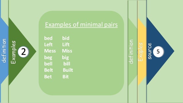 Structuralist fonem;minimal pairs and morphophonemes. | PPTX