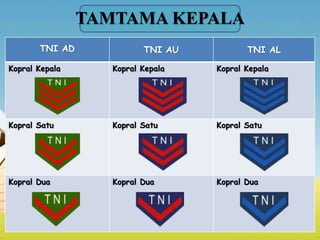 TANDA KEPANGKATAN TNI AD, AU, AL DAN POLRI | PPTX