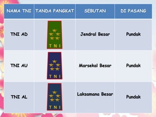 TANDA KEPANGKATAN TNI AD, AU, AL DAN POLRI | PPTX