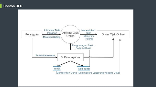 DFD (Data Flow Diagram).pptx