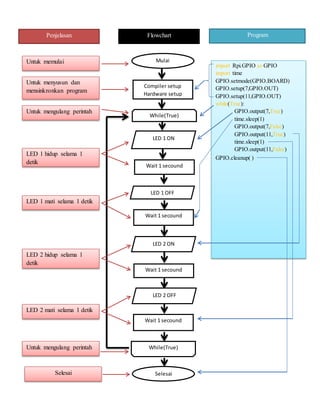 Tugas Praktik Microprosesor 2 LED | DOCX
