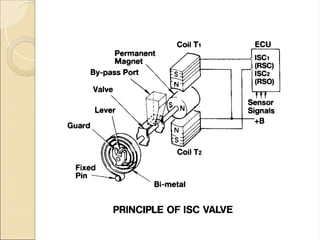 TUGAS PRESENTASI Idle Speed Control (pengaturan putaran idle).ppt