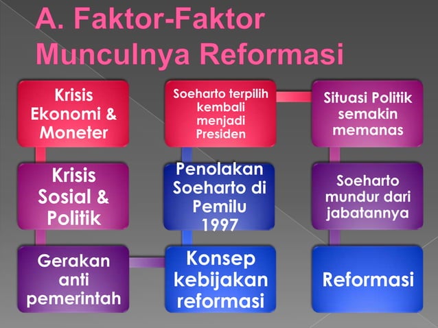 Perkembangan Masyarakat Indonesia pada Masa Reformasi | PPTX
