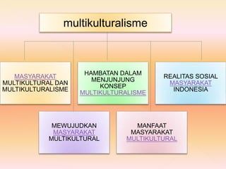 Peta konsep multikulturalisme | PPTX
