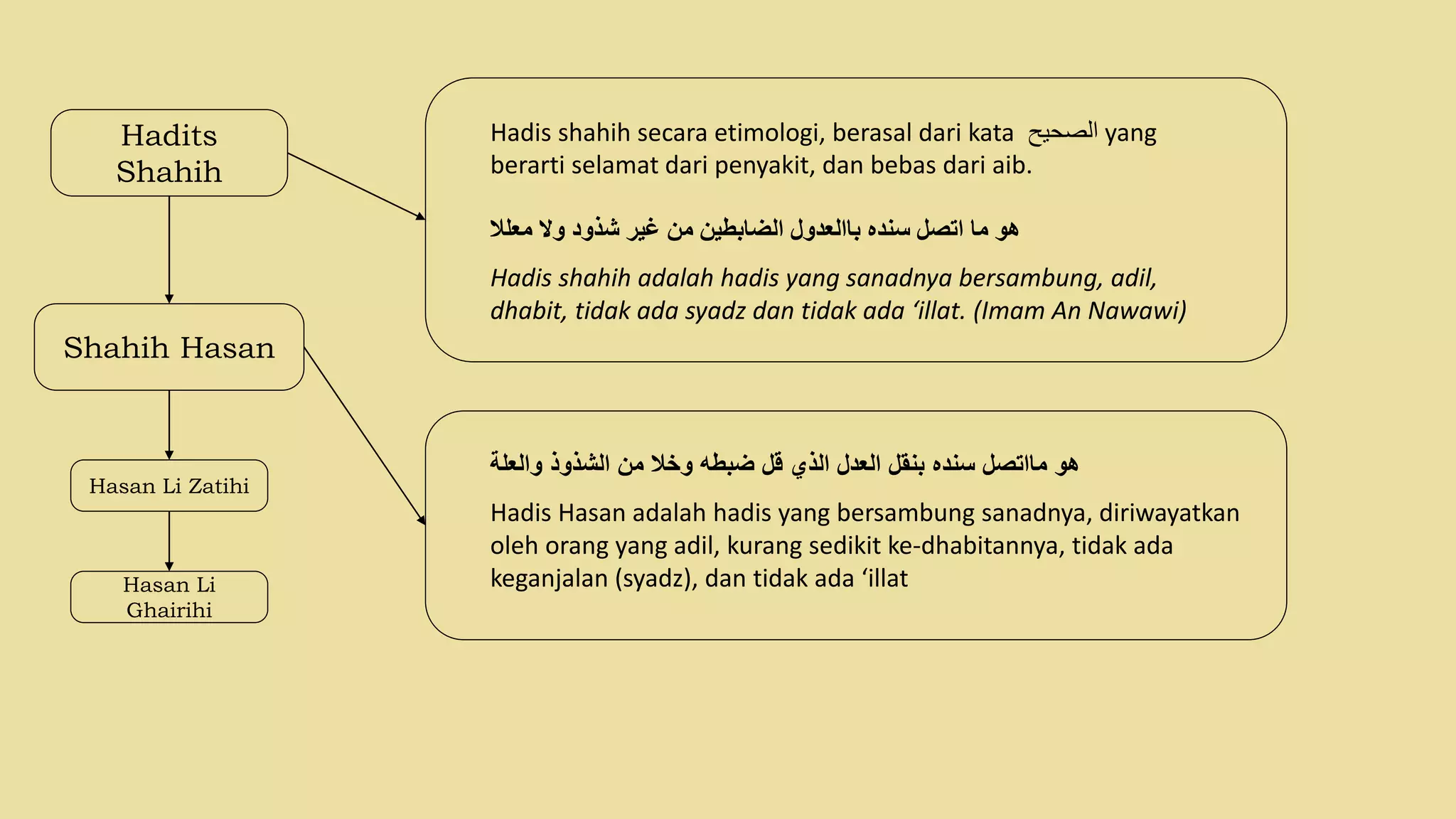 PPT Klasifikasi Hadits Berdasarkan Kuantitas Rawi.pptx