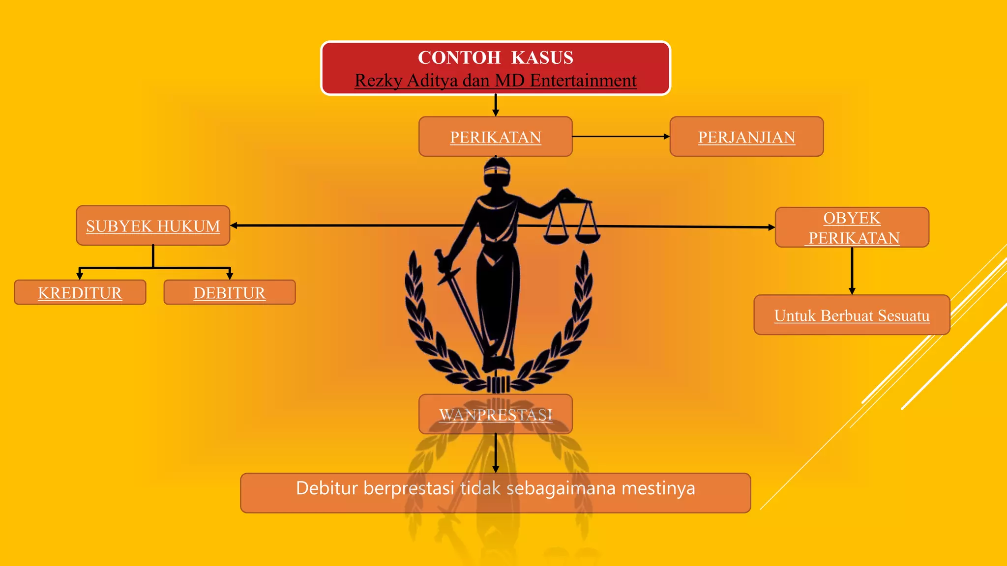 STUDI KASUS HUKUM PERDATA PERIKATAN | PPTX