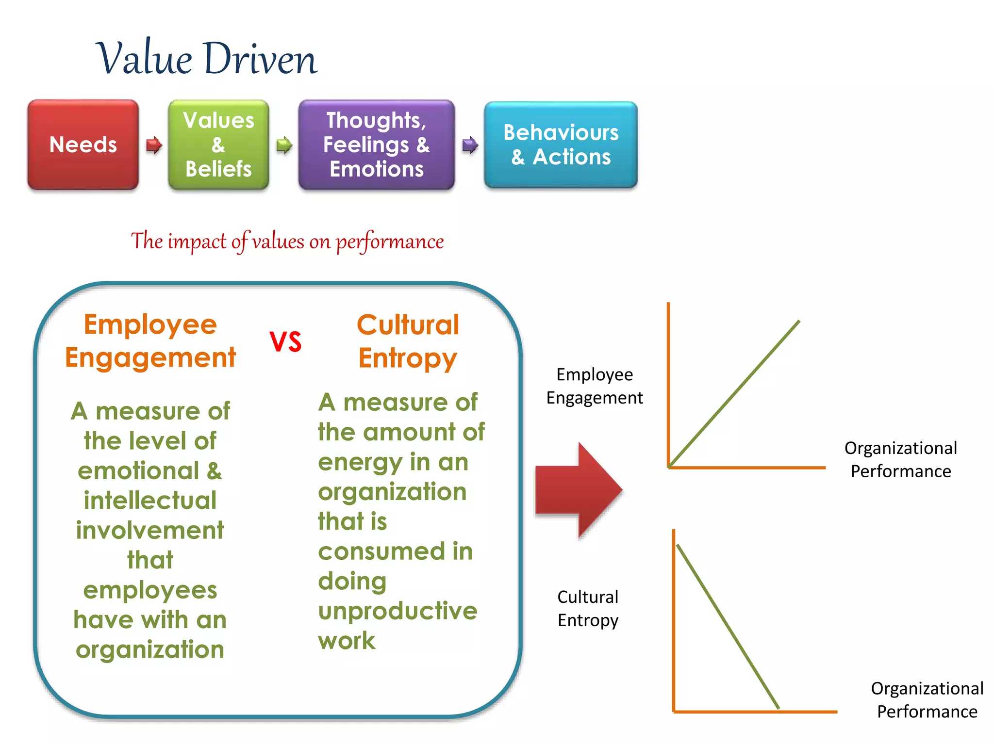 The Value-Driven Organization - Richard Barrett | PPT