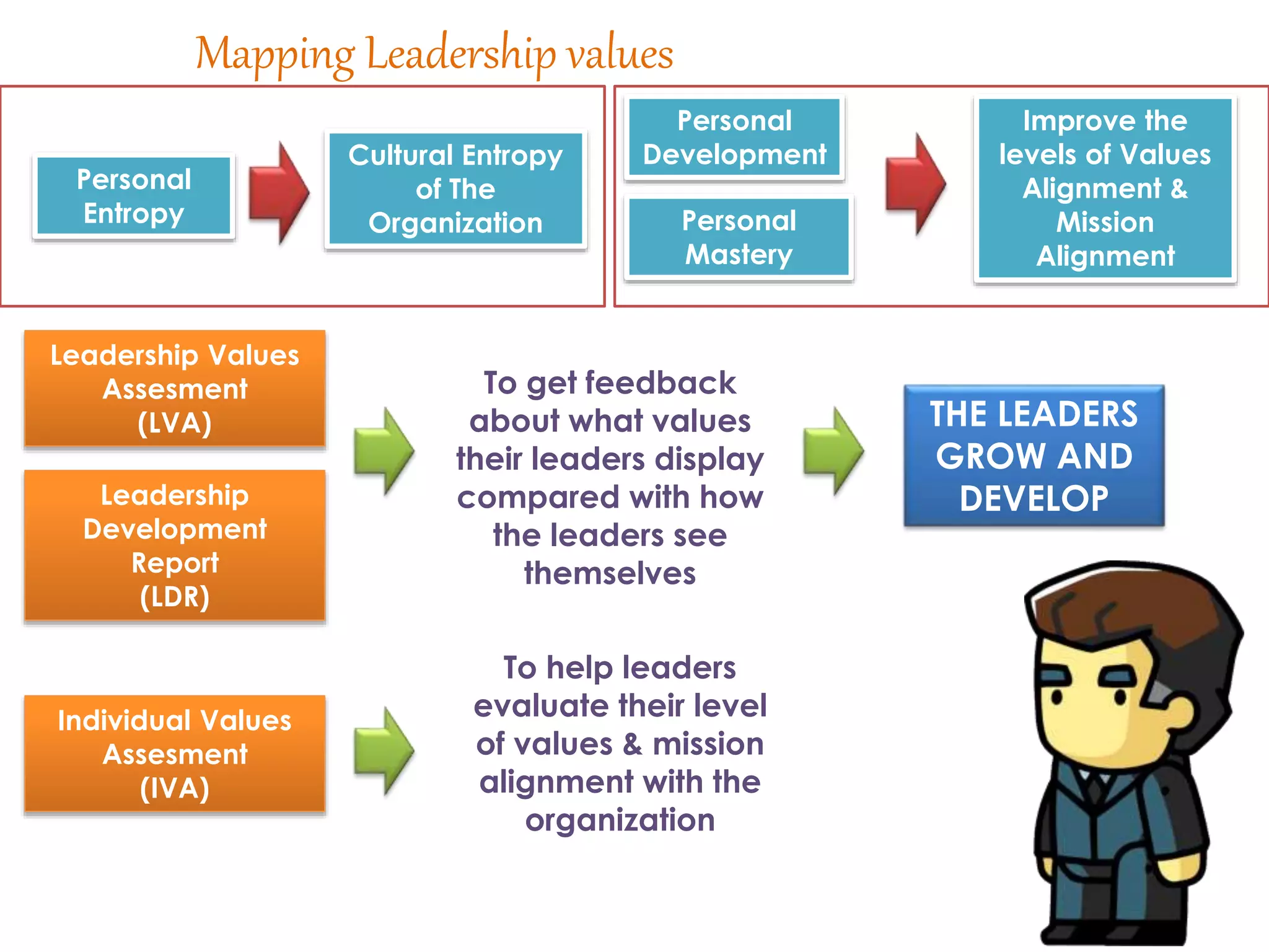 The Value-Driven Organization - Richard Barrett | PPT